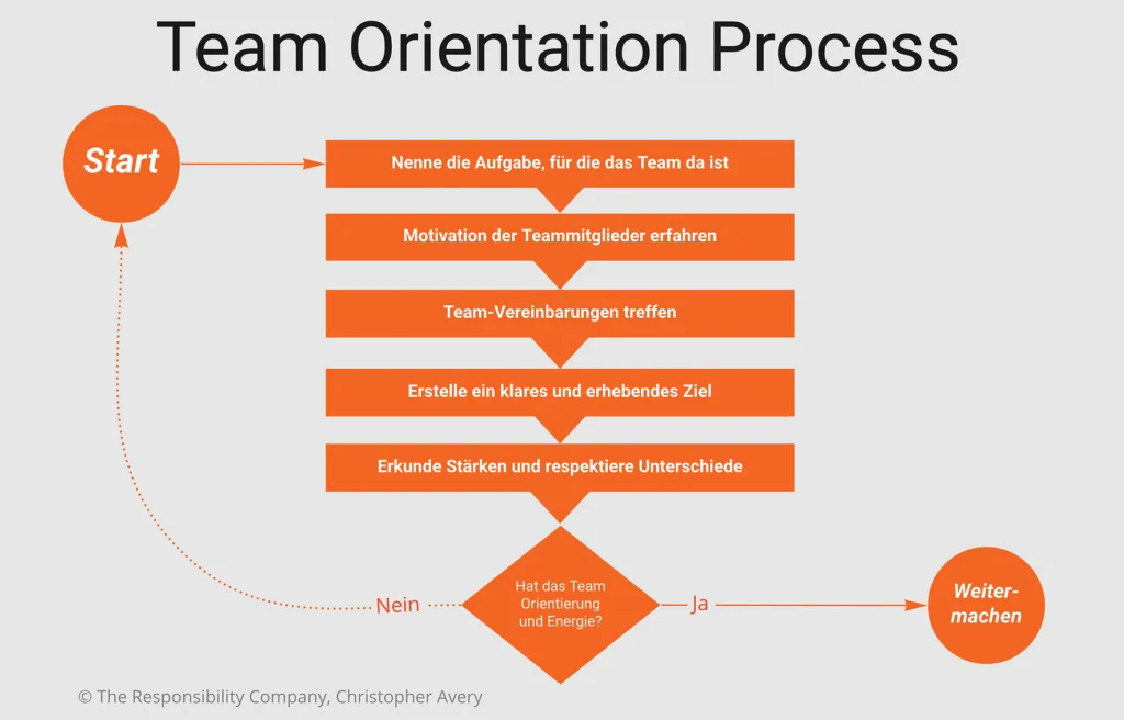 Pragmatische Teambildung Mit Dem Team Orientation Process 